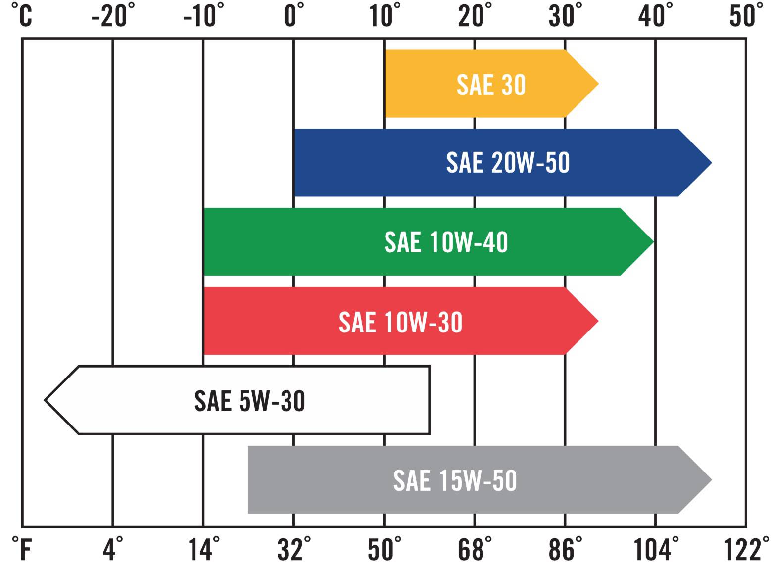 Motor Oil Weights Chart Motor Oil Weights Chart